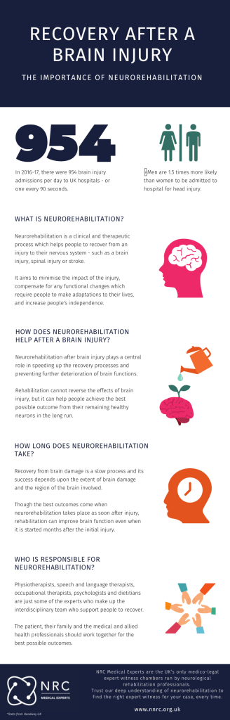 Infographic: Recovery after a brain injury - the importance of ...